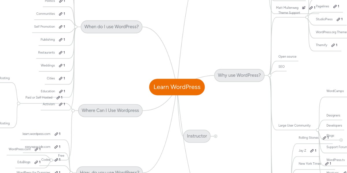 Mindmap Wordpress