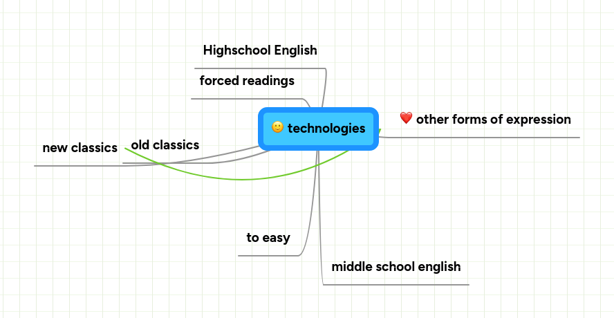 technologies | MindMeister Mind map