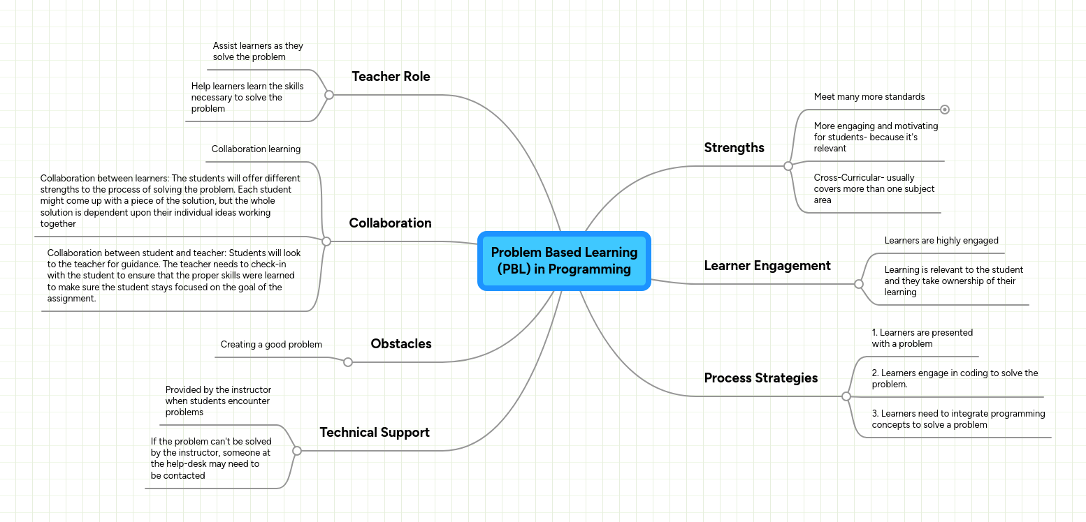 Problem Based Learning (PBL) in Programming | MindMeister Mind map