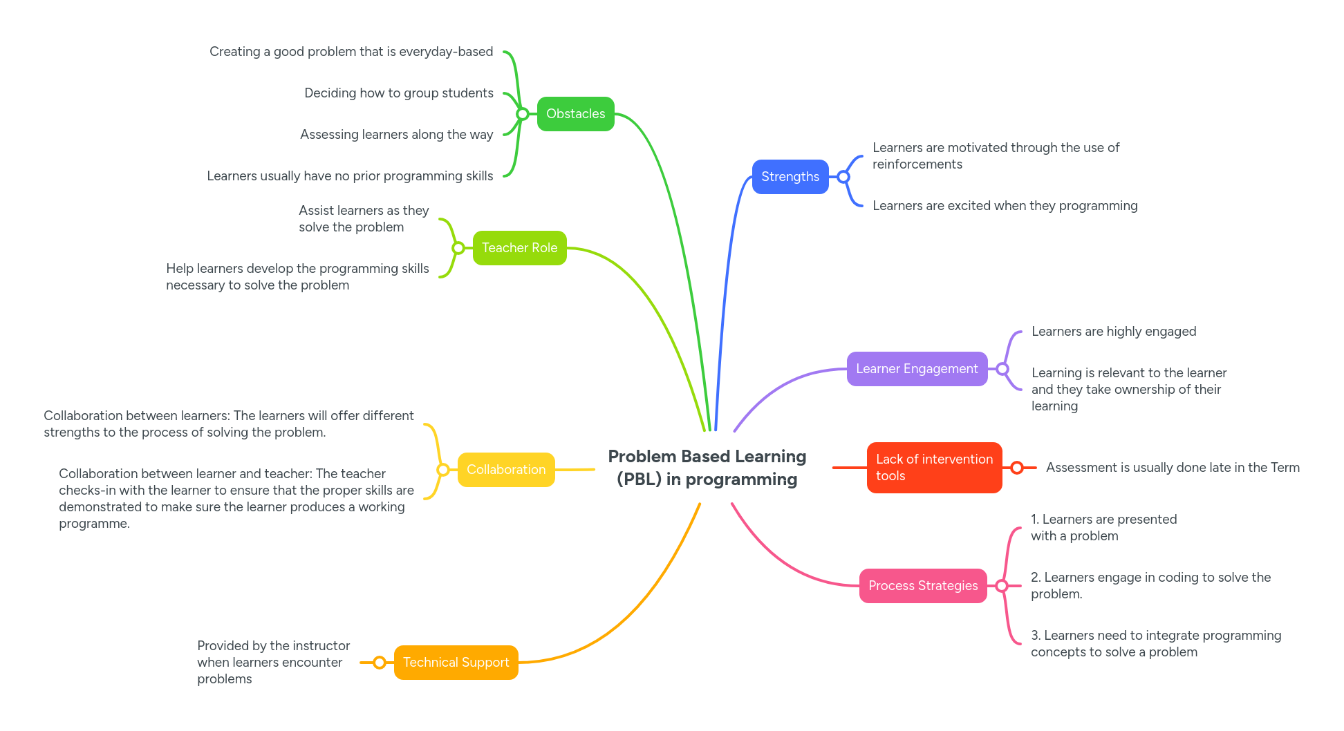 Problem Based Learning (PBL) in programming | MindMeister Mind map