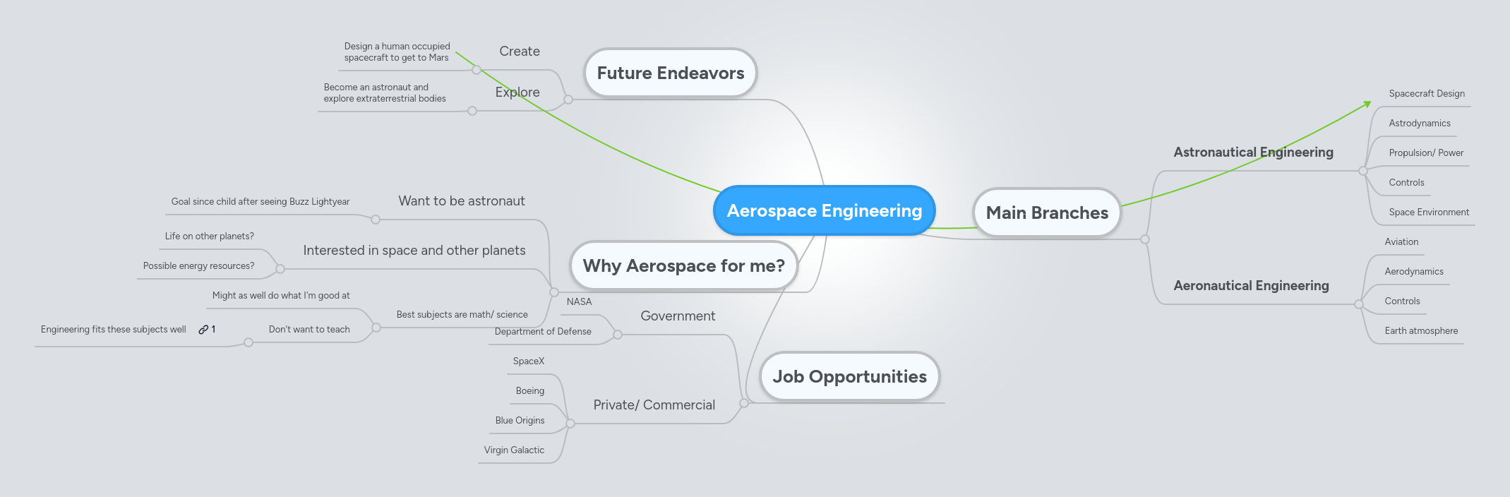 Aerospace Engineering | MindMeister Mind Map