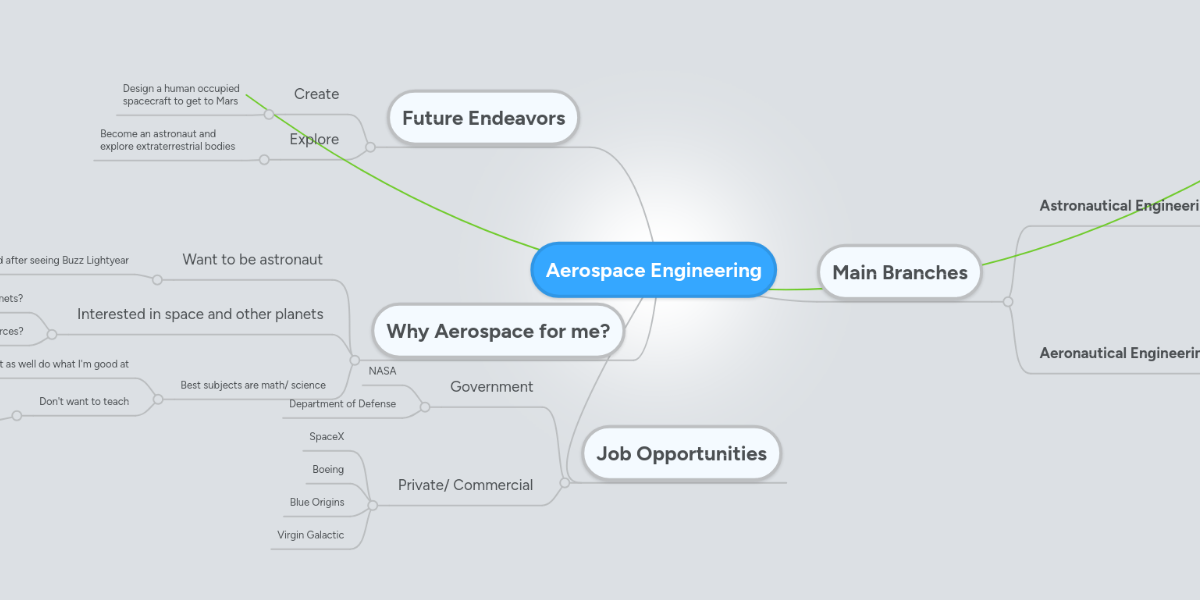 Aerospace Engineering | MindMeister Mind Map
