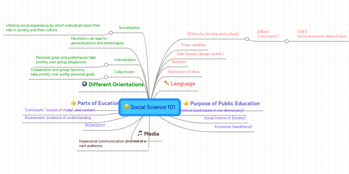Social Science 101 | MindMeister Mind Map Social Science 101 | MindMeister Mind Map