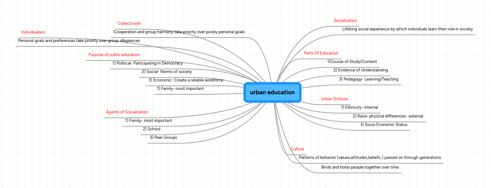 urban education | MindMeister Mind map