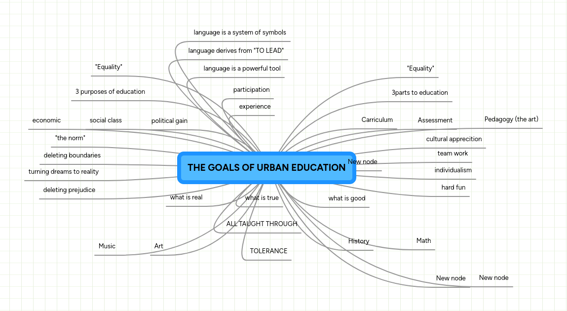 THE GOALS OF URBAN EDUCATION | MindMeister Mind map