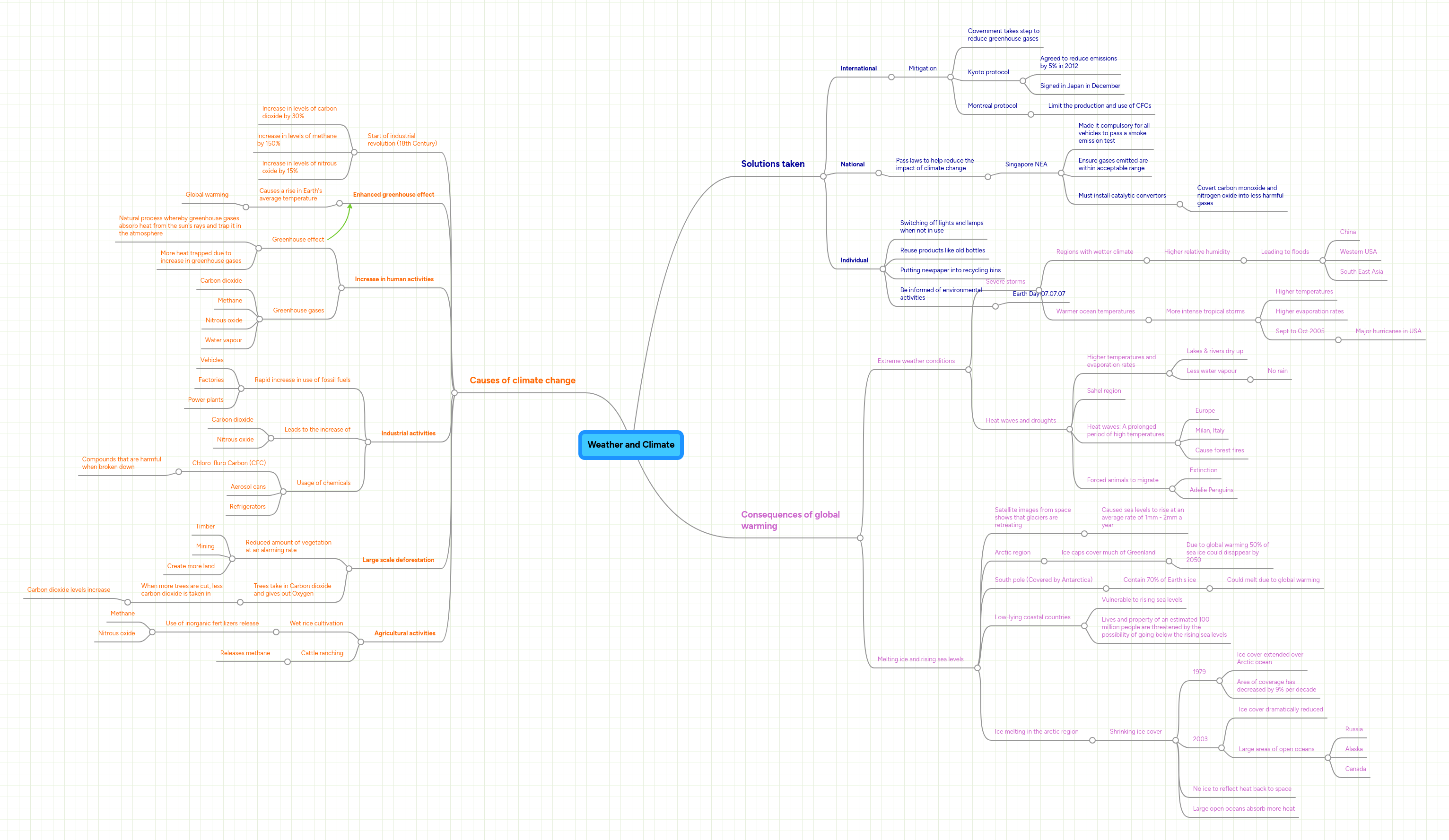 Weather and Climate | MindMeister Mind map