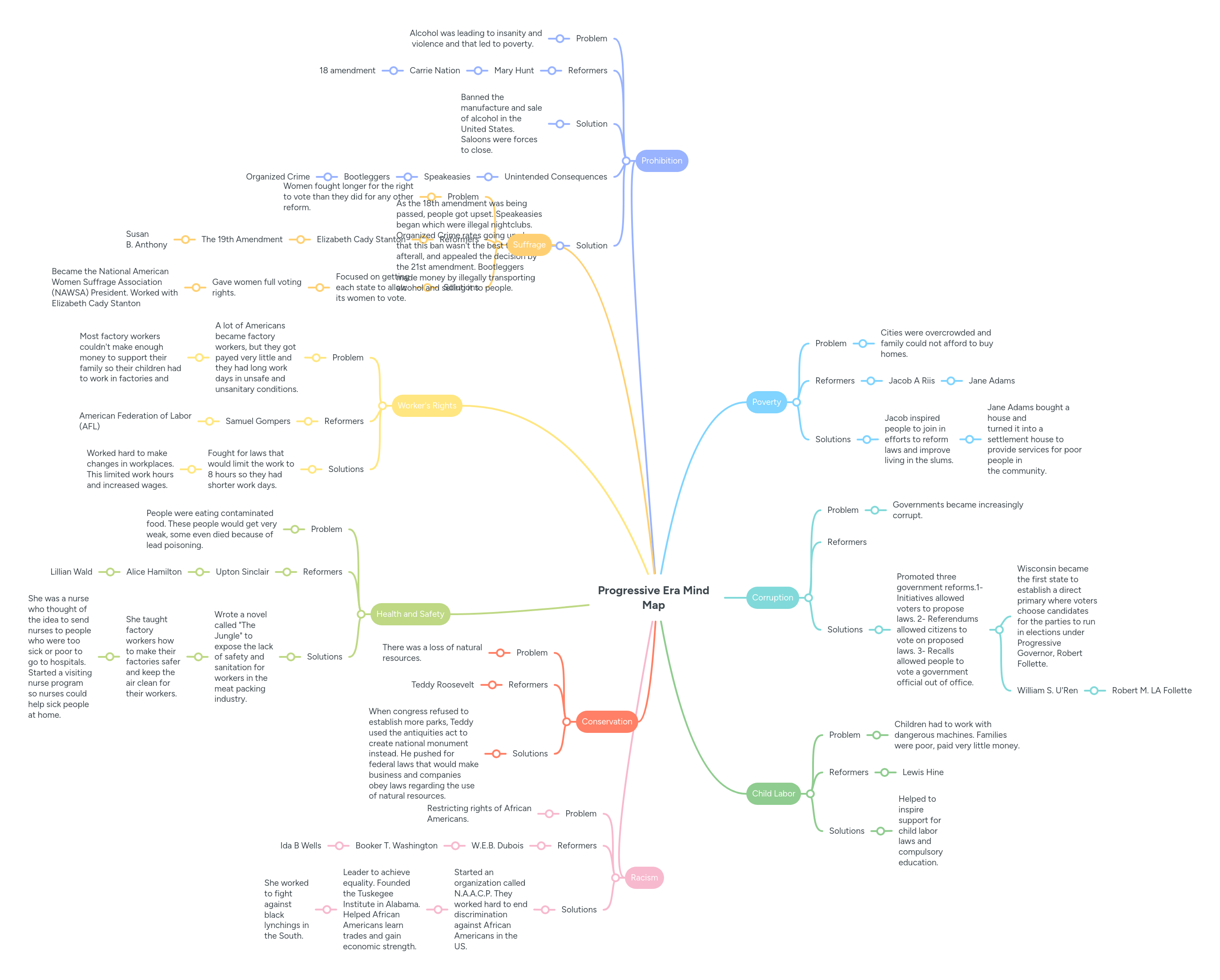Progressive Era Mind Map | MindMeister Mind map