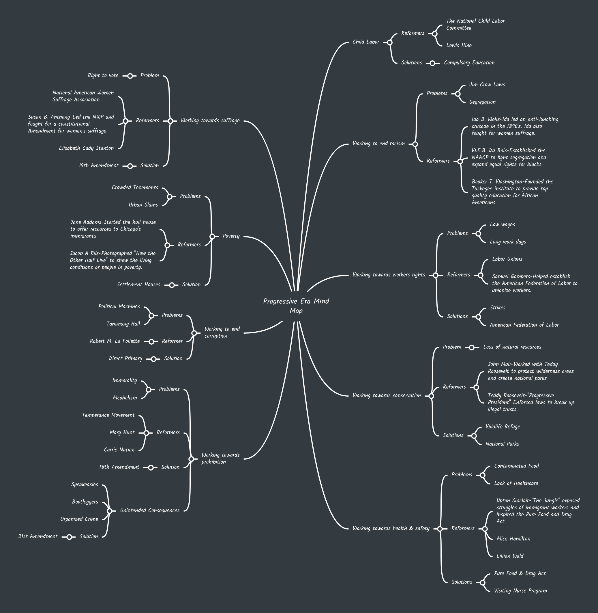 Progressive Era Mind Map | MindMeister Mind Map