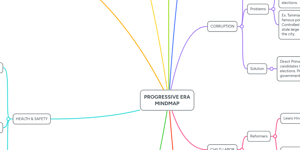 PROGRESSIVE ERA MINDMAP | MindMeister Mind Map