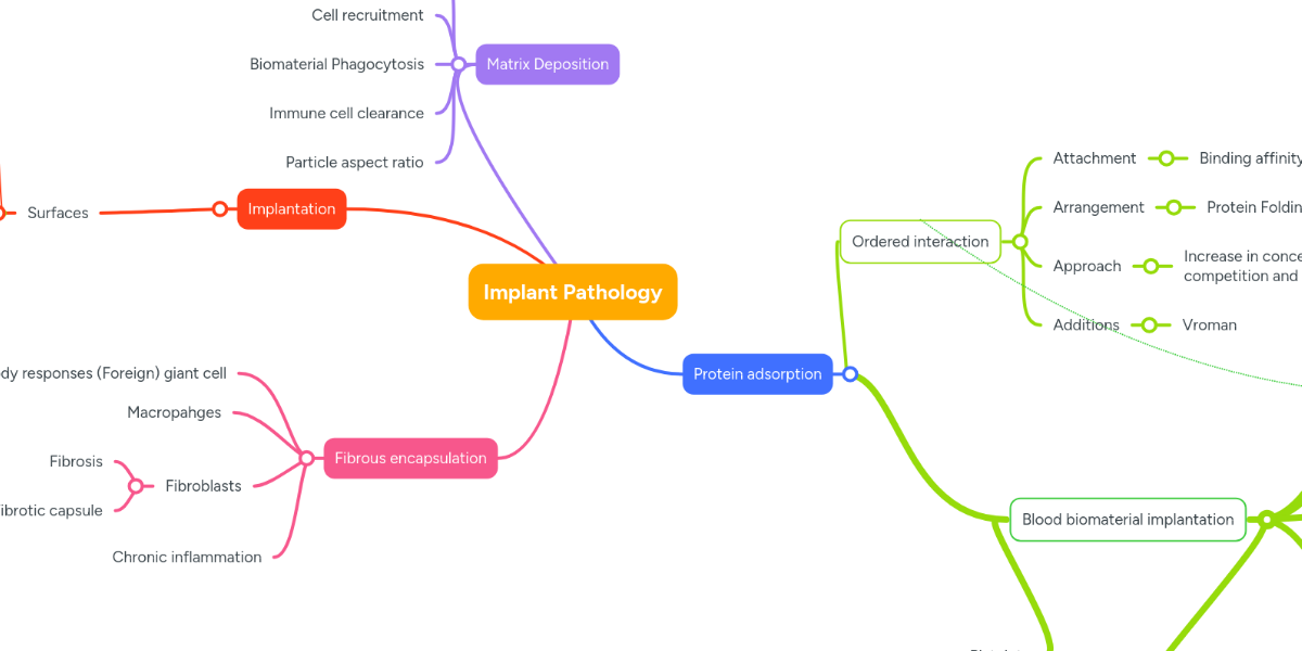 Implant Pathology | MindMeister Mind Map