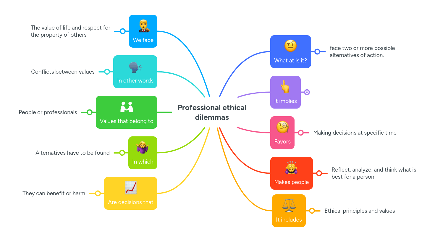 Professional ethical dilemmas | MindMeister Mind map