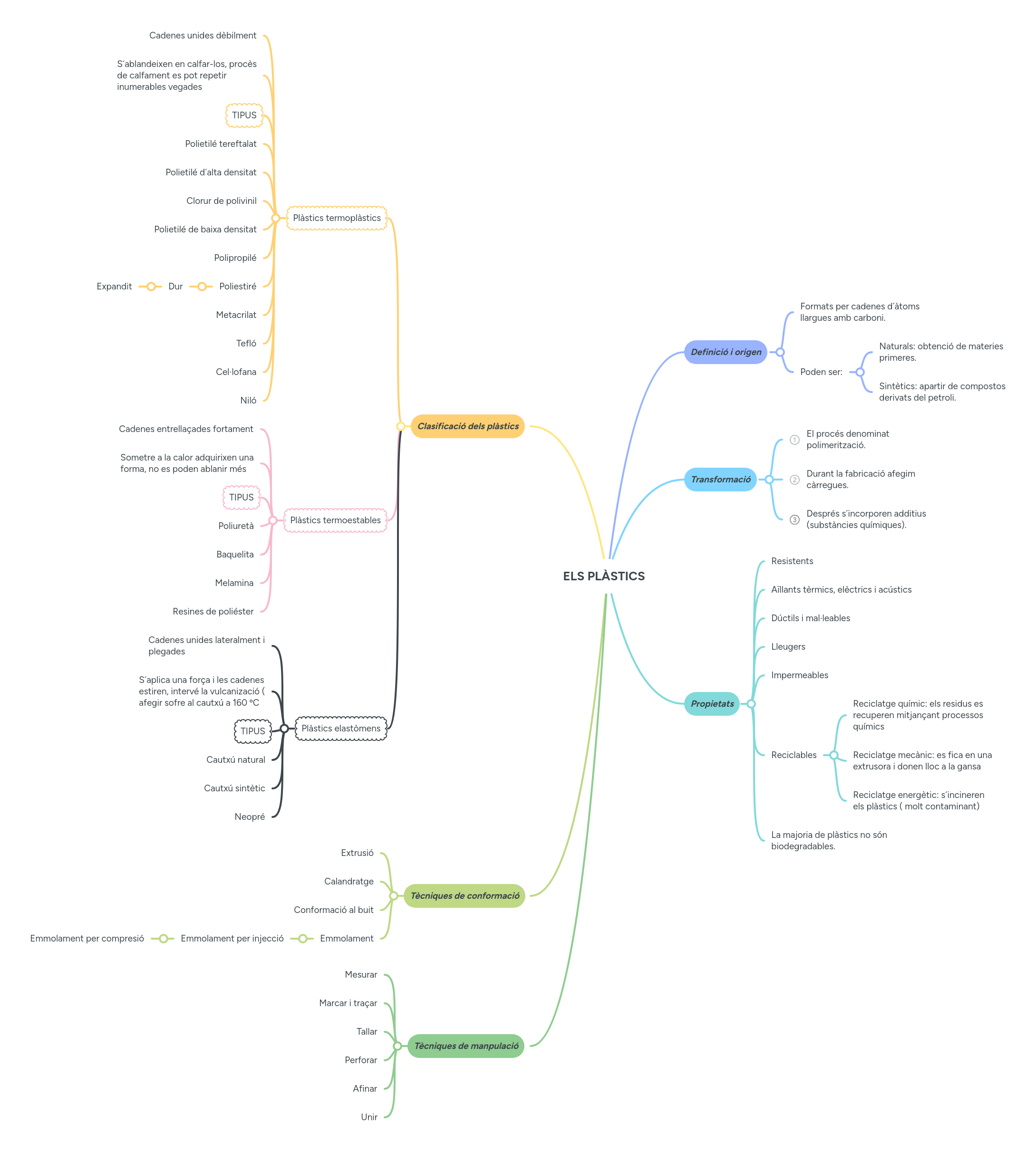 ELS PLÀSTICS | MindMeister Mind map