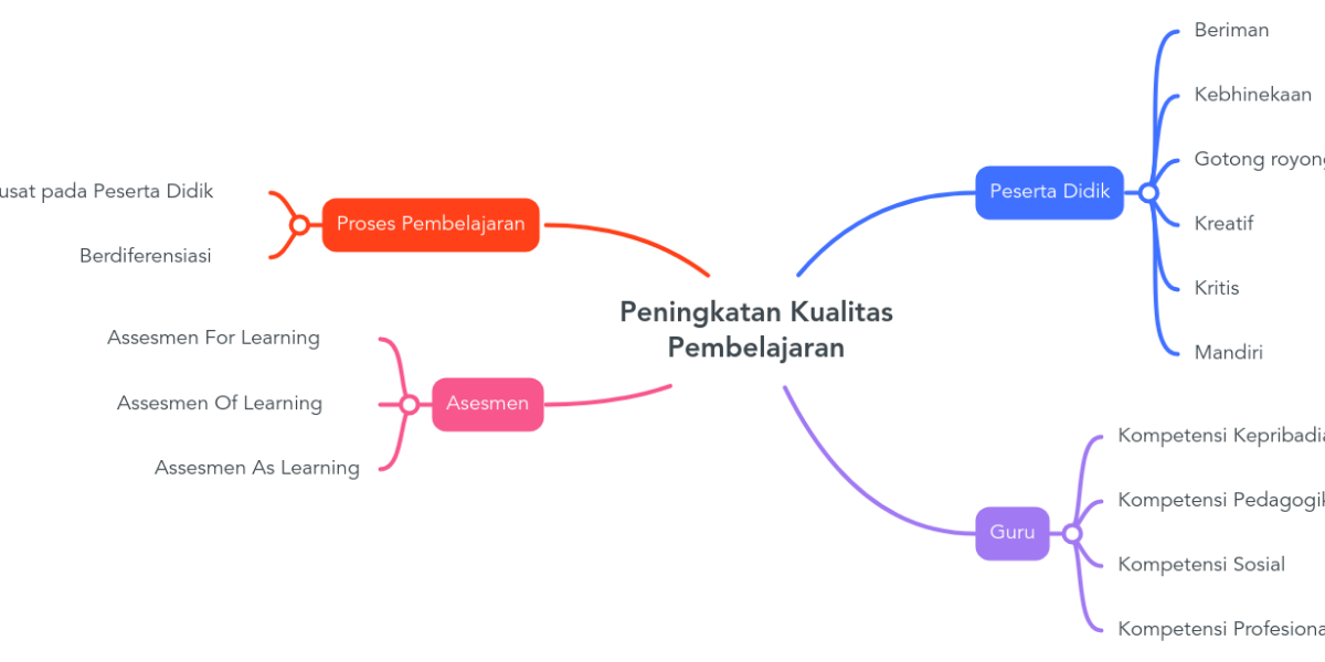 Peningkatan Kualitas Pembelajaran | MindMeister Mind Map Peningkatan Kualitas Pembelajaran | MindMeister Mind Map
