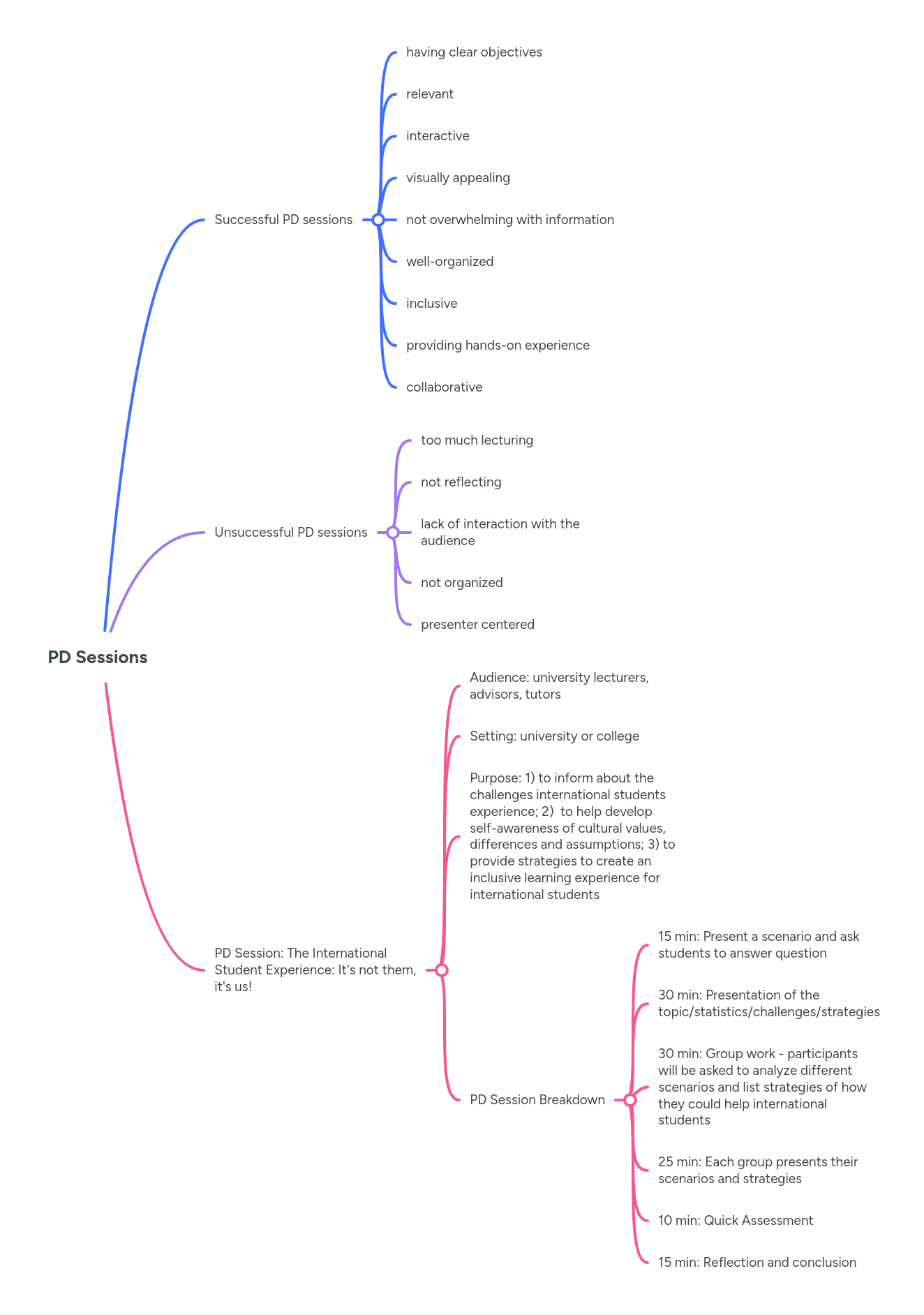PD Sessions | MindMeister Mind map
