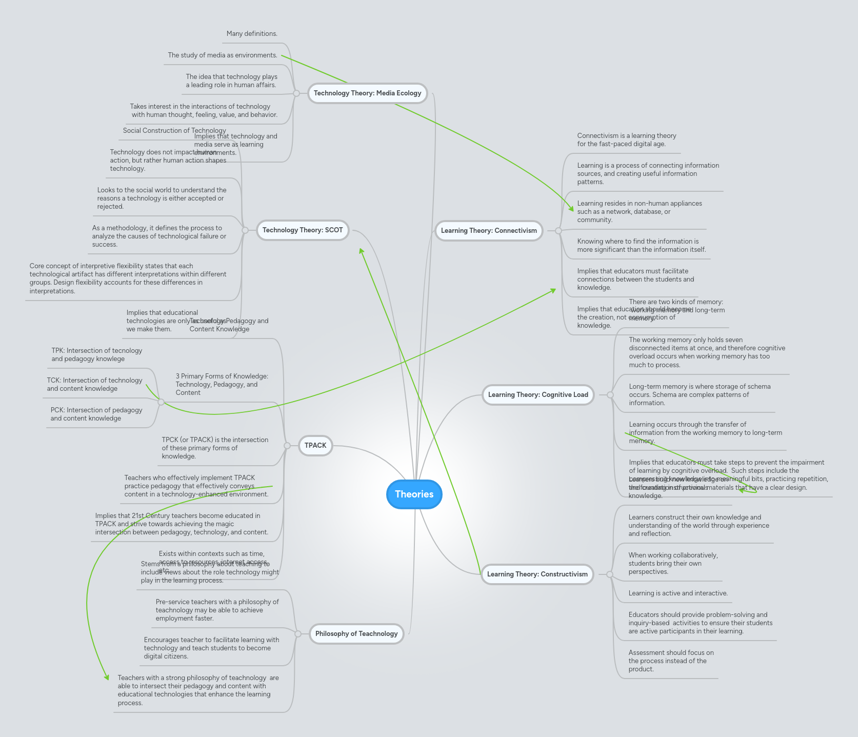 Theories | MindMeister Mind Map