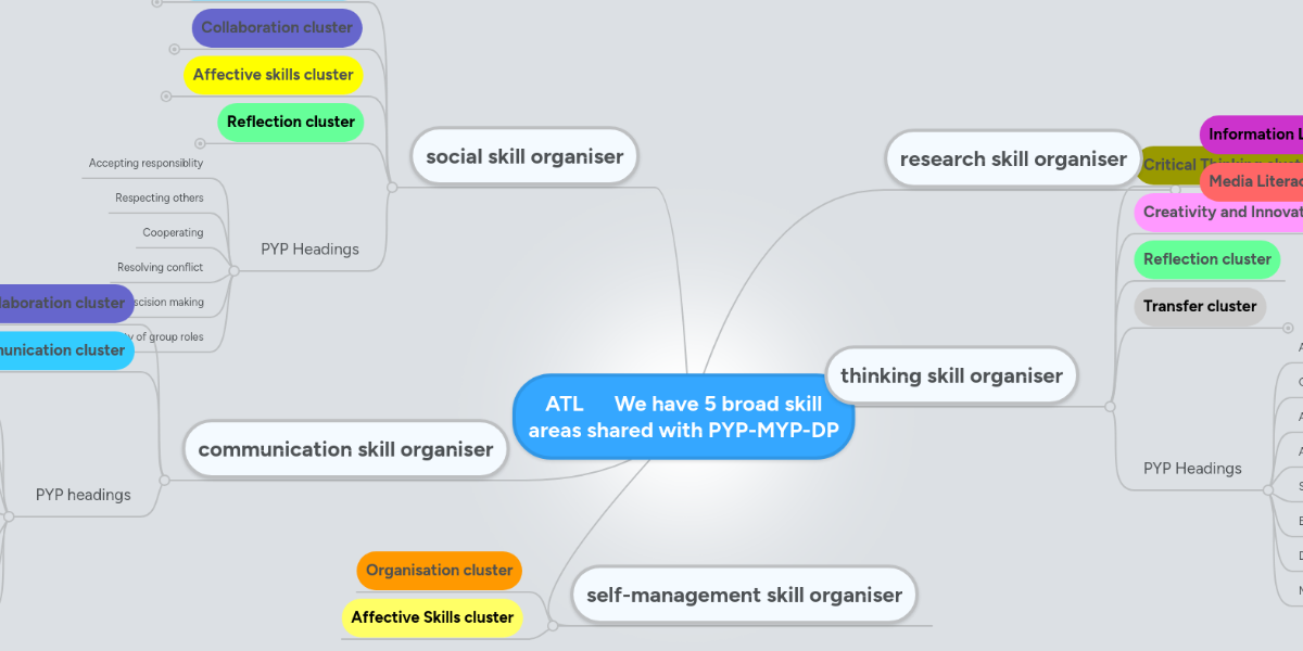 ATL We have 5 broad skill areas shared with ... | MindMeister Mind Map