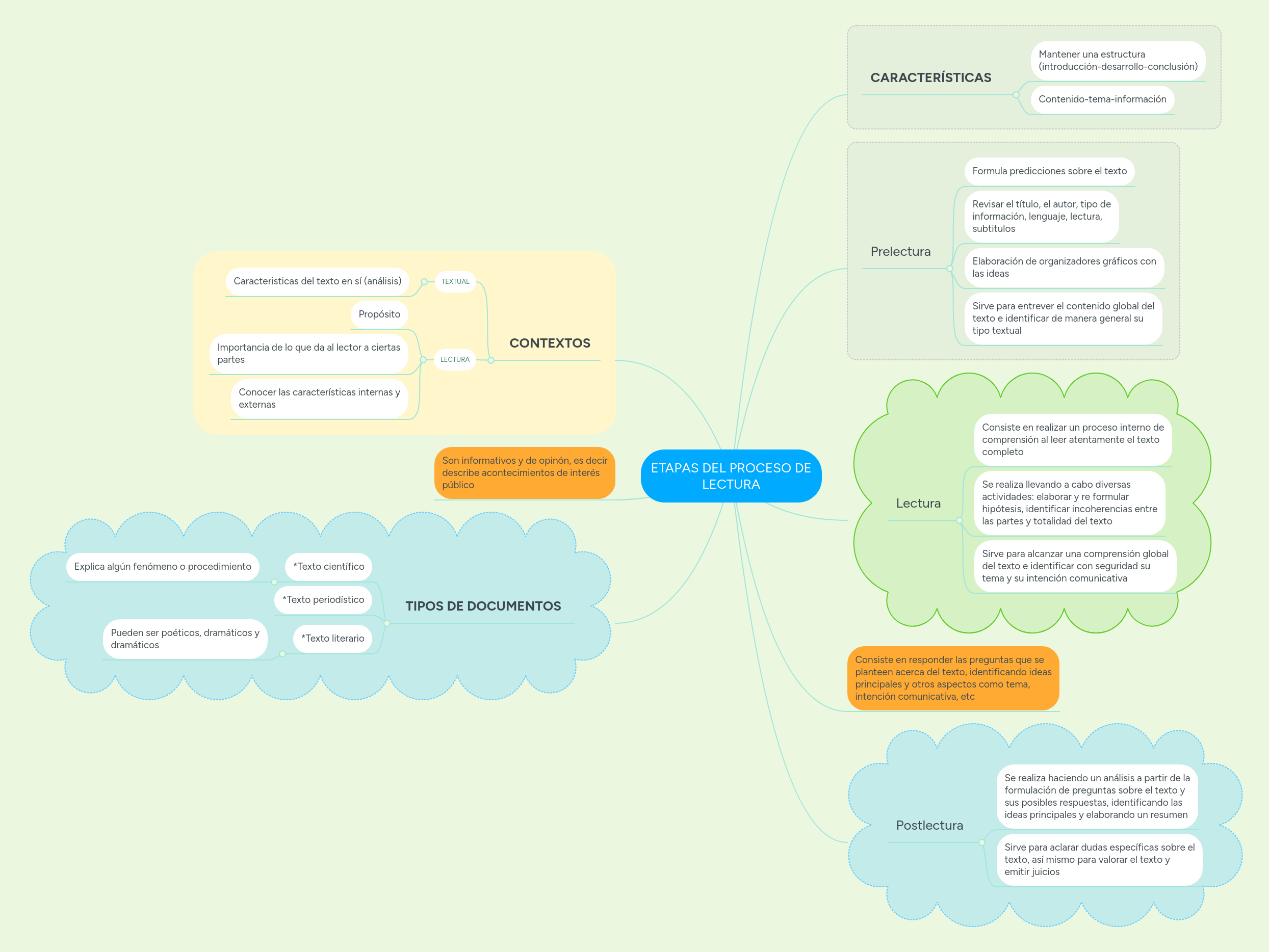 ETAPAS DEL PROCESO DE LECTURA | MindMeister Mapa mental