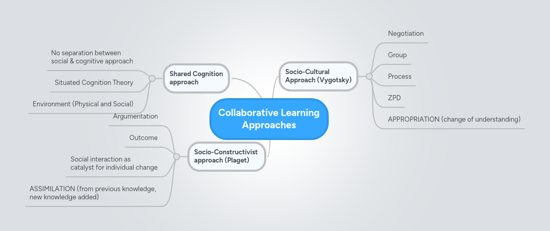 Collaborative Learning Approaches | MindMeister Mind map