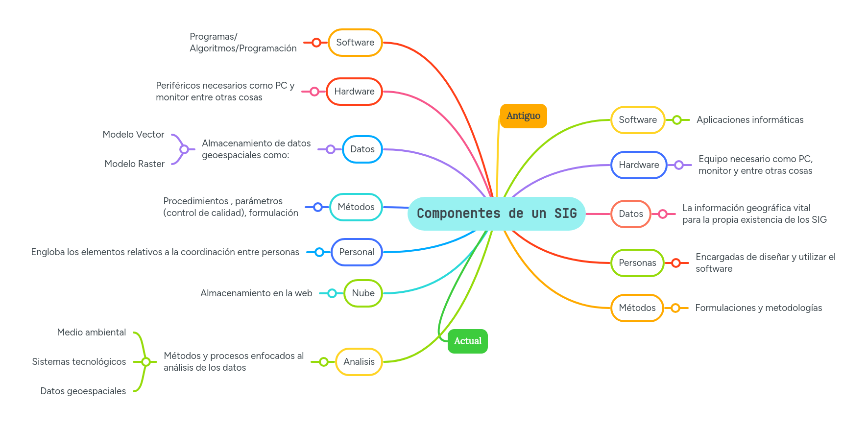 Componentes de un SIG | MindMeister Mapa mental