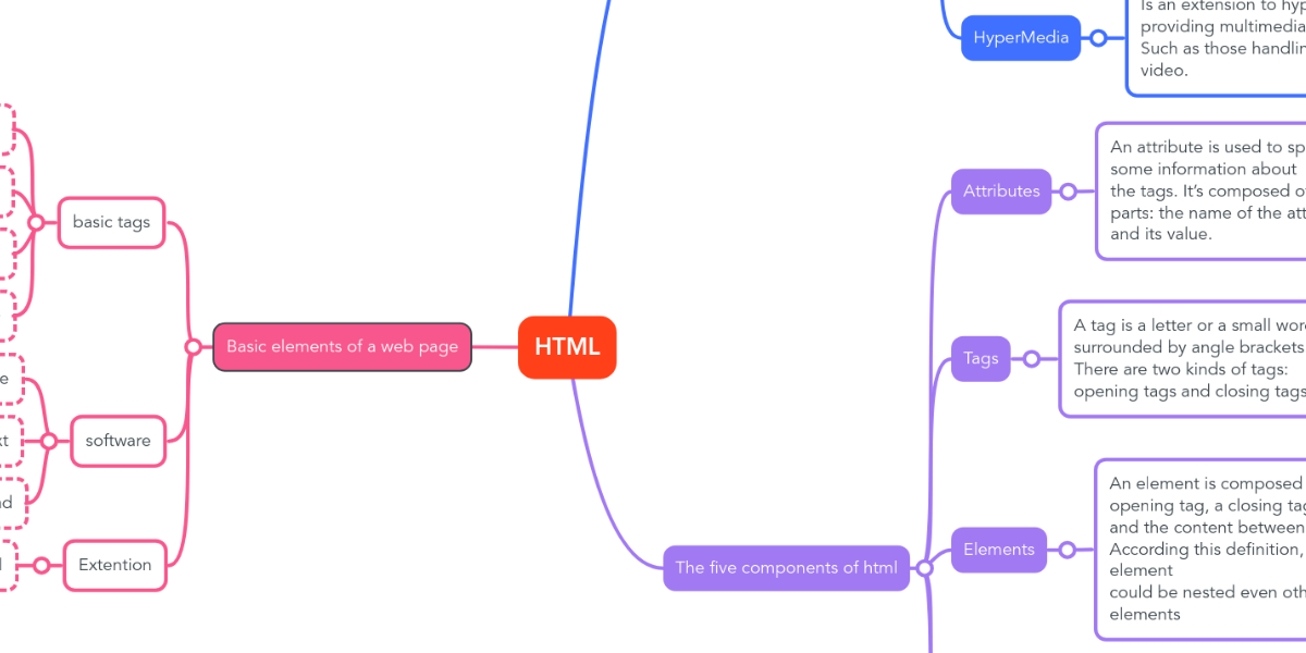 HTML | MindMeister Mind Map HTML | MindMeister Mind Map