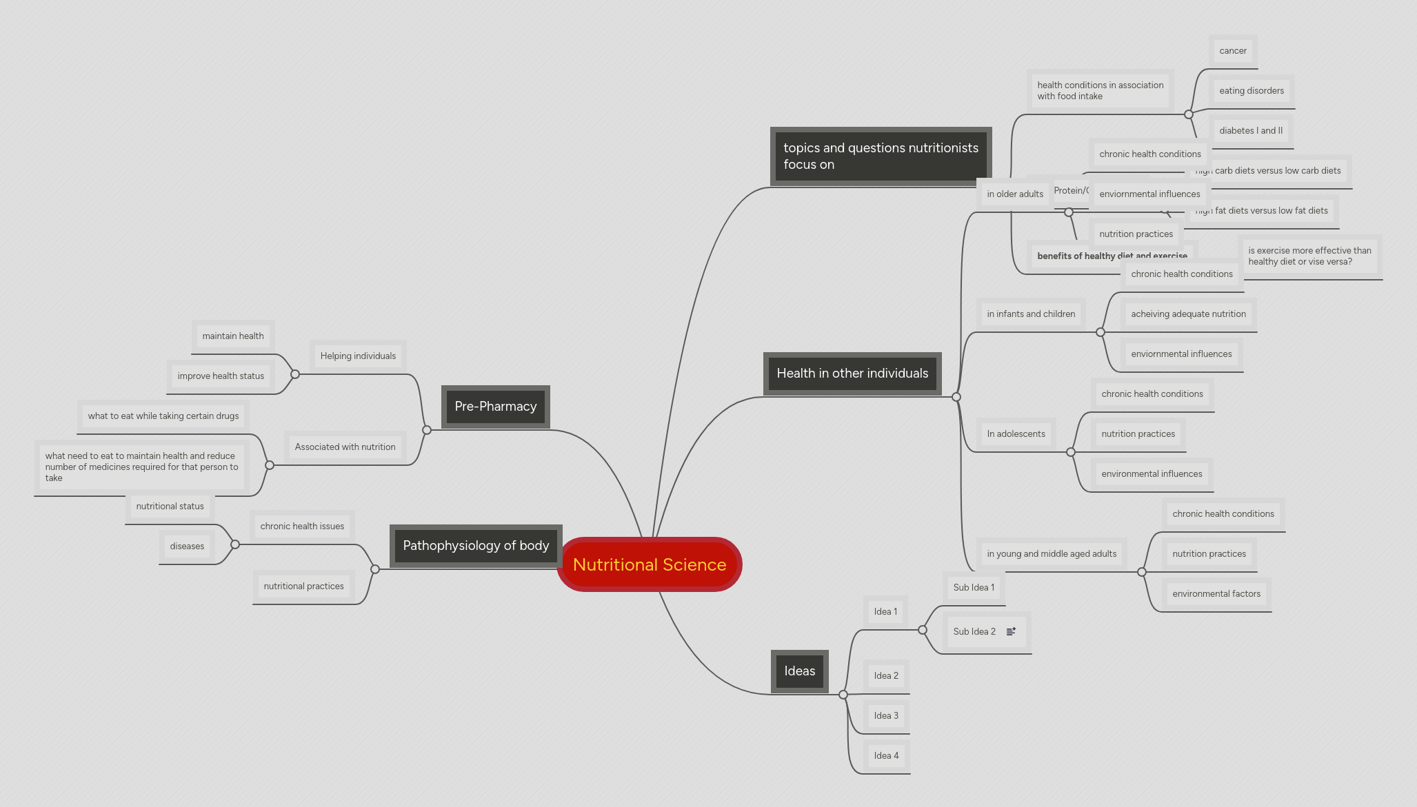 Nutritional Science | MindMeister Mind map