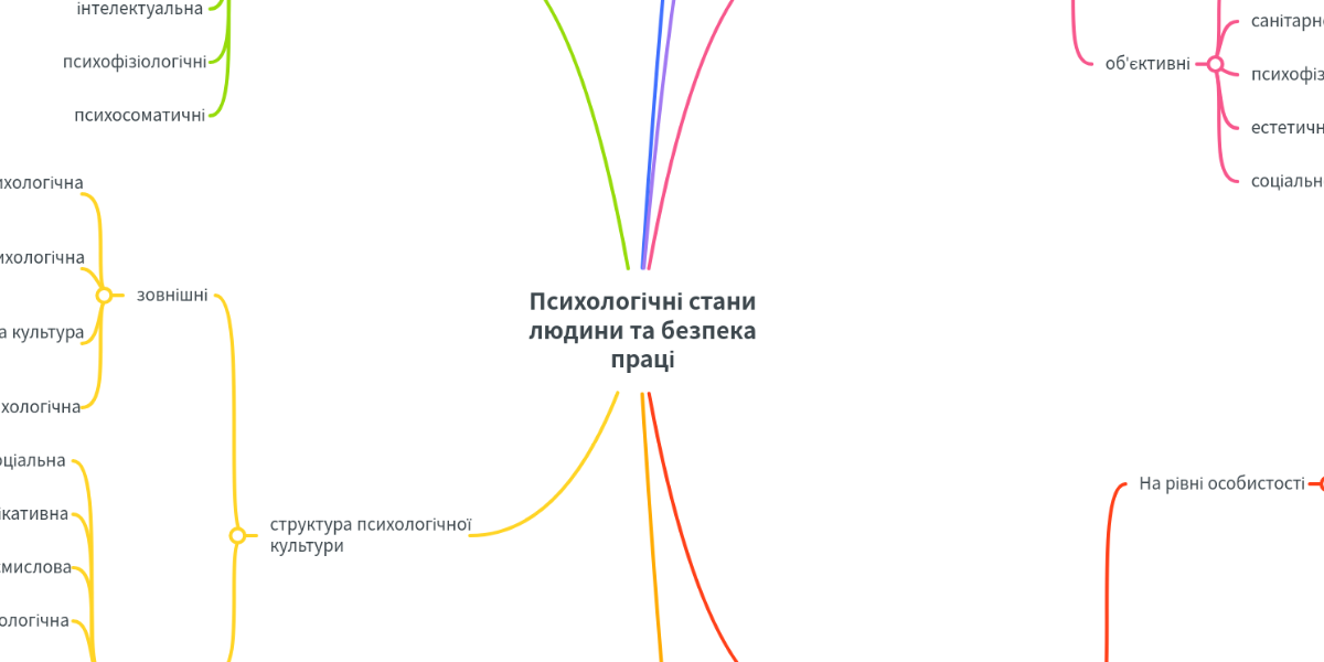 Психологічні стани людини та безпека праці Mindmeister Mind Map