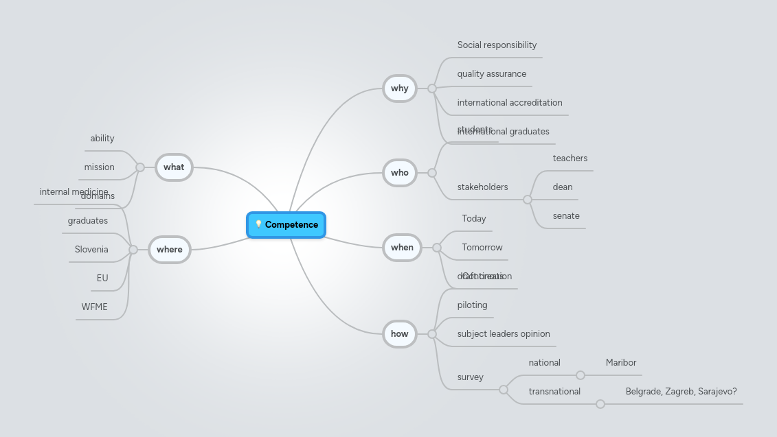 Competence | MindMeister Mind map