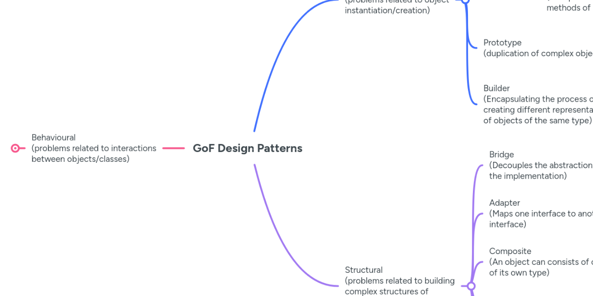 GoF Design Patterns | MindMeister Mind Map GoF Design Patterns | MindMeister Mind Map