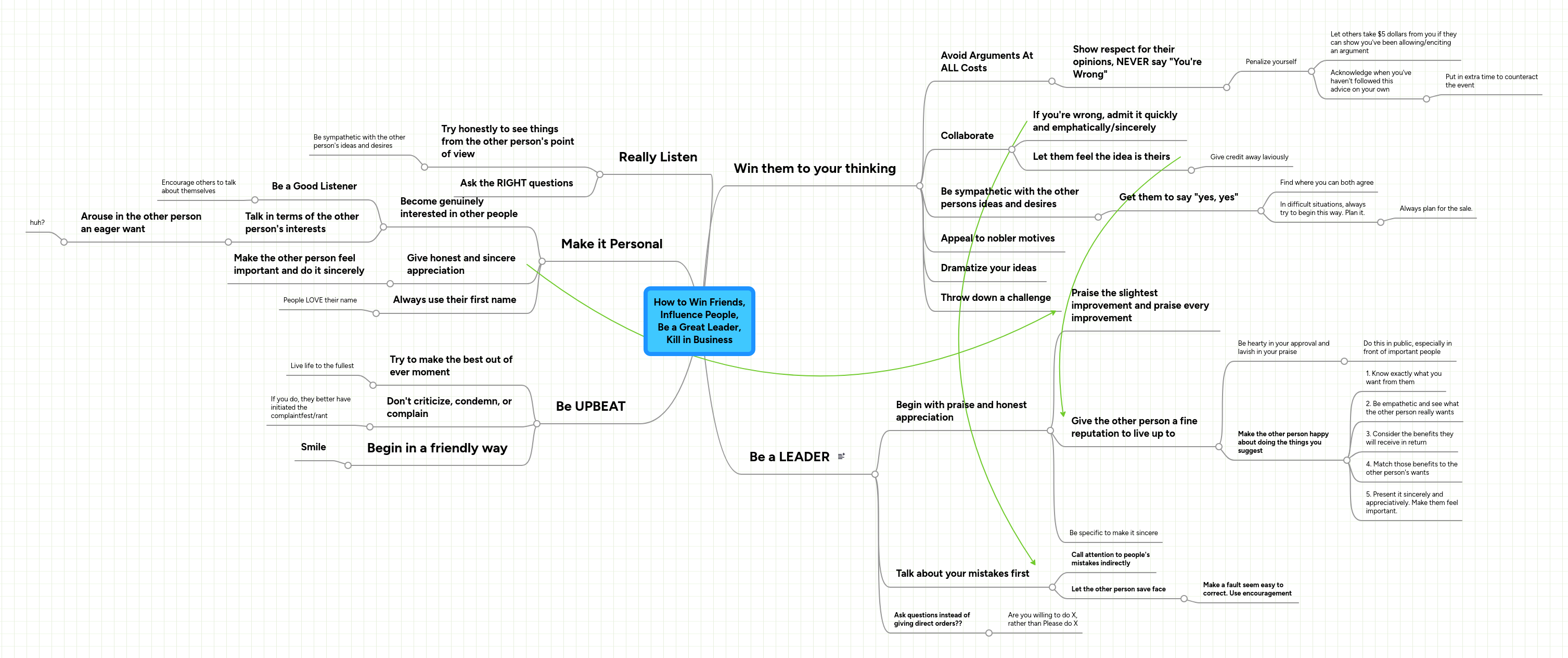 How to Win Friends, Influence People, Be a Great ... | MindMeister Mind map