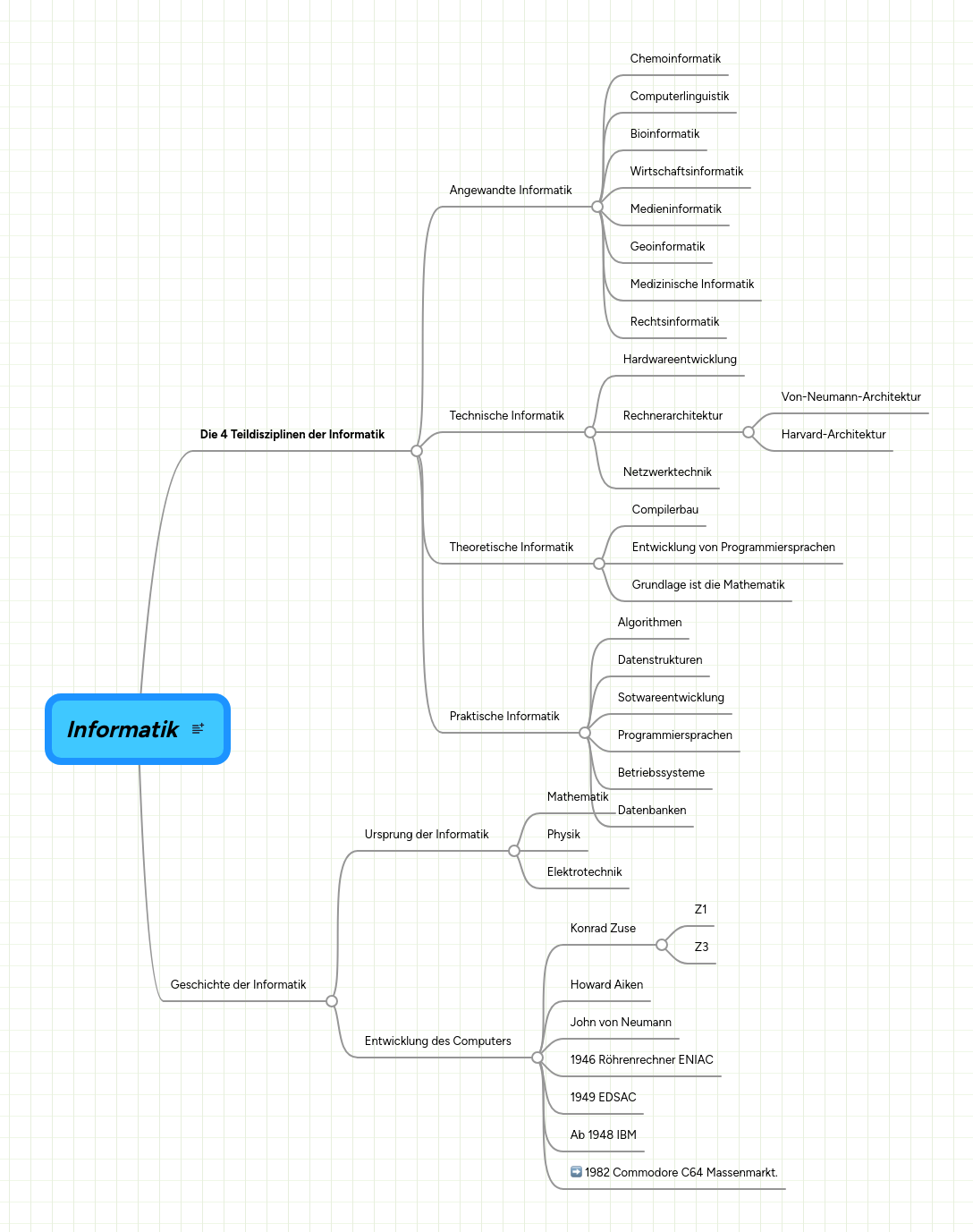 Informatik | MindMeister Mindmap