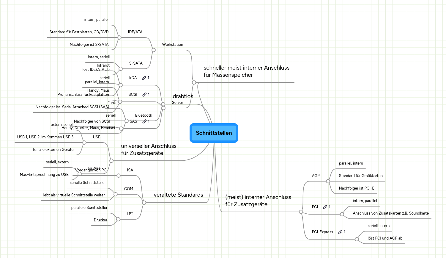 Schnittstellen | MindMeister Mindmap