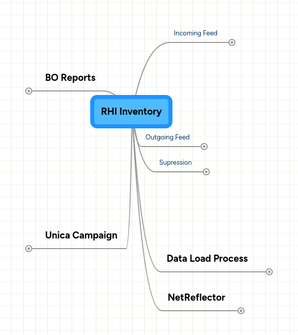 RHI Inventory | MindMeister Mind map