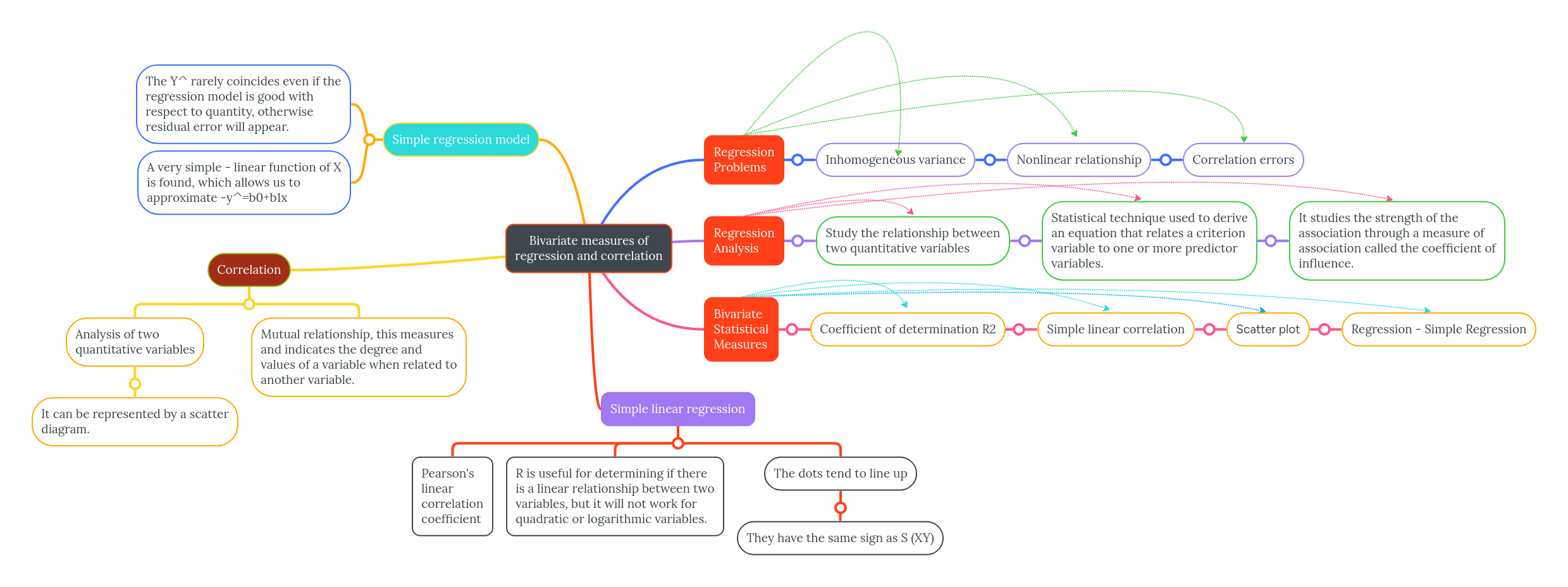 Bivariate measures of regression and correlation | MindMeister Mind Map
