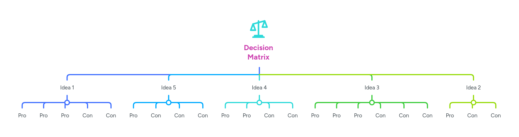 Decision Matrix | MindMeister Mind map