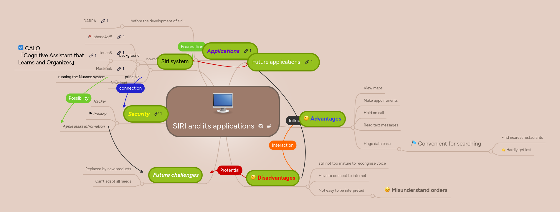 SIRI and its applications | MindMeister Mind Map