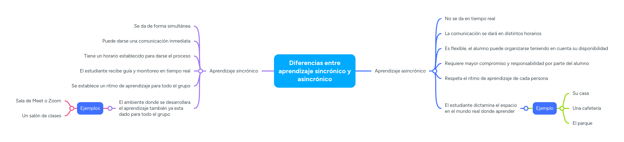 Diferencias entre aprendizaje sincrónico y asincr... | MindMeister Mapa ...