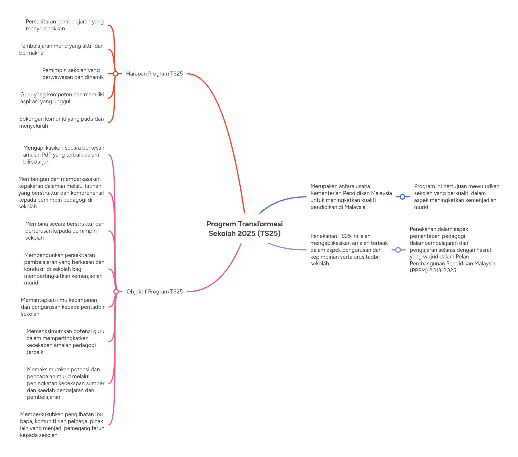 Program Transformasi Sekolah 2025 (TS25) | MindMeister Mind map