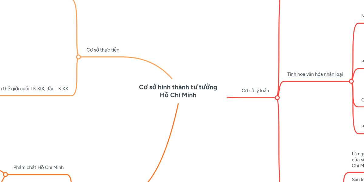 Cơ sở hình thành tư tưởng Hồ Chí Minh | MindMeister Mind Map