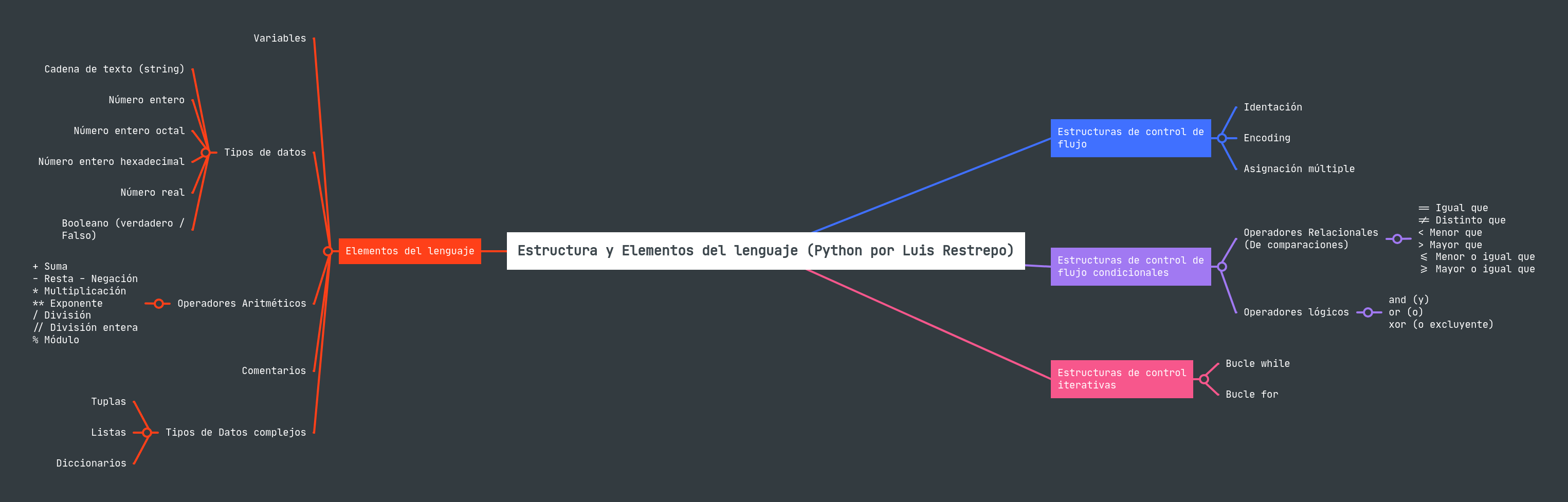 Estructura y Elementos del lenguaje (Python por L... | MindMeister Mapa ...