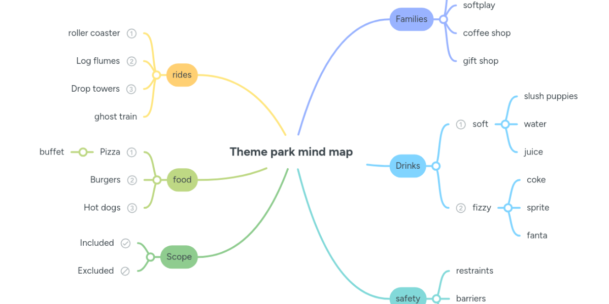 Theme park mind map | MindMeister Mind Map