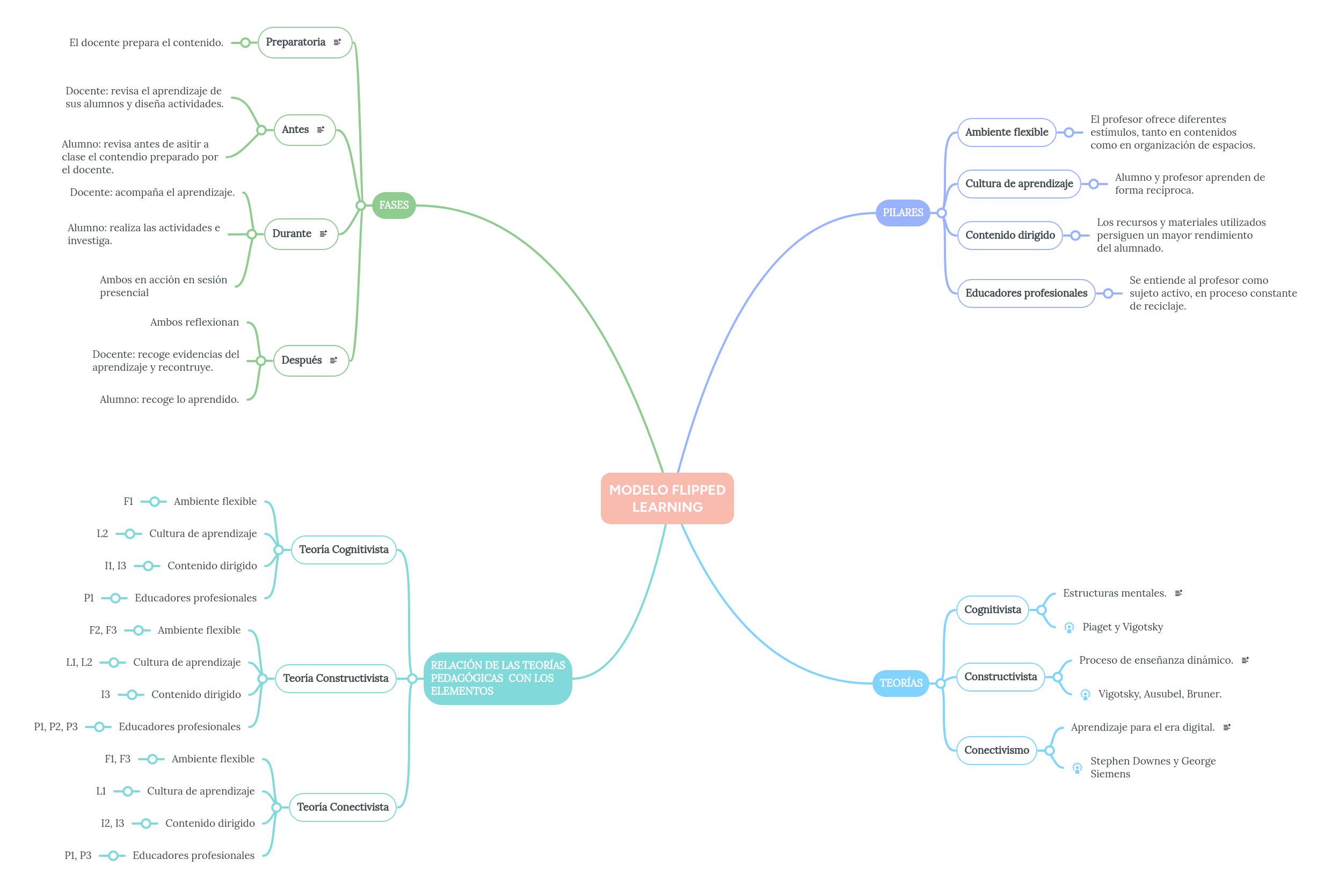 MODELO FLIPPED LEARNING | MindMeister Mapa mental