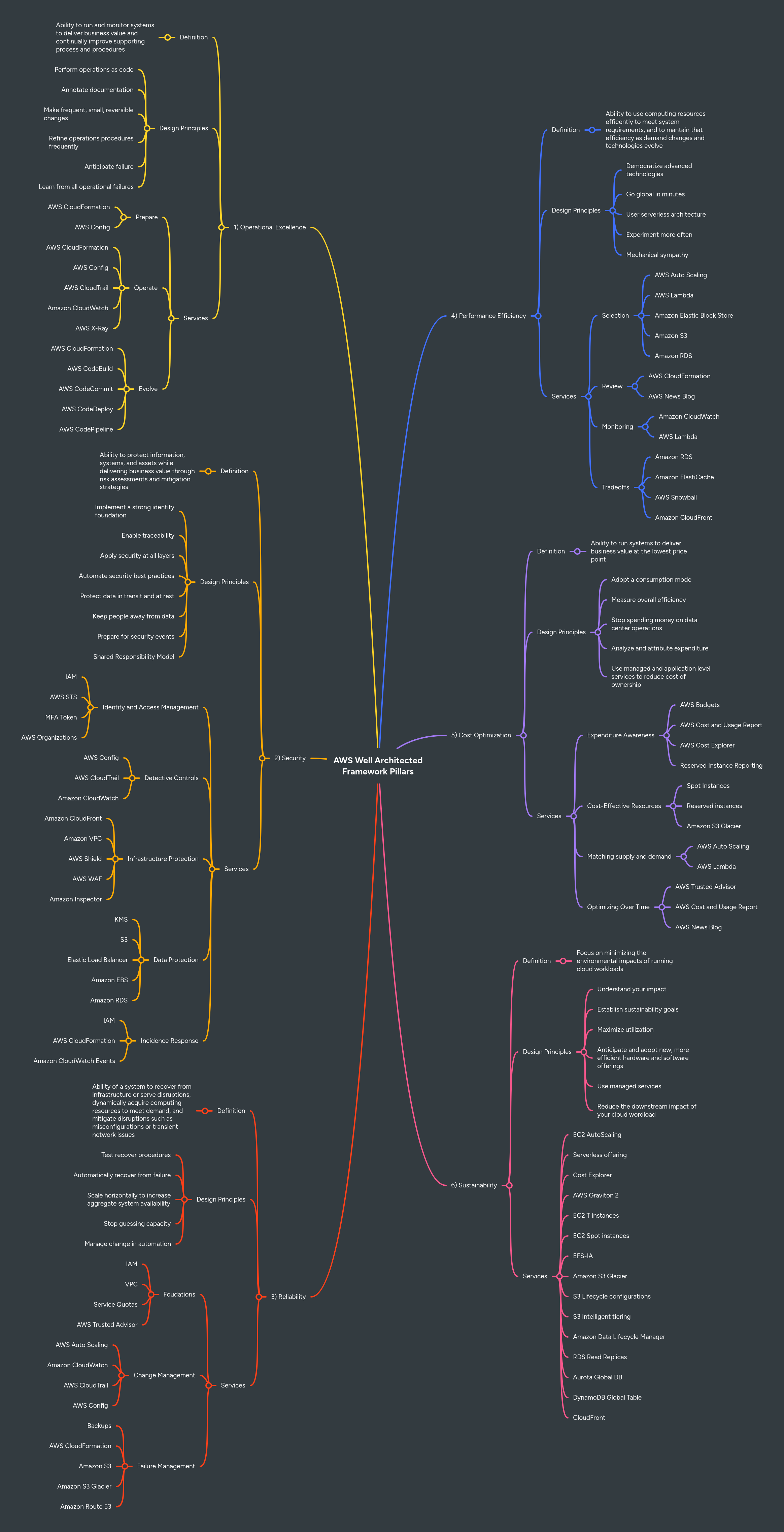 AWS Well Architected Framework Pillars | MindMeister Mind map