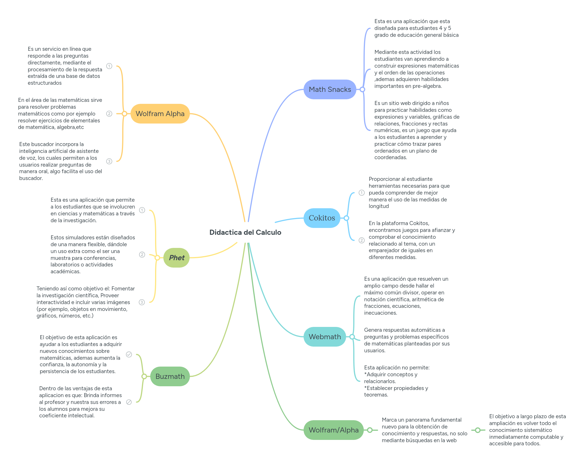 Didactica del Calculo | MindMeister Mind map
