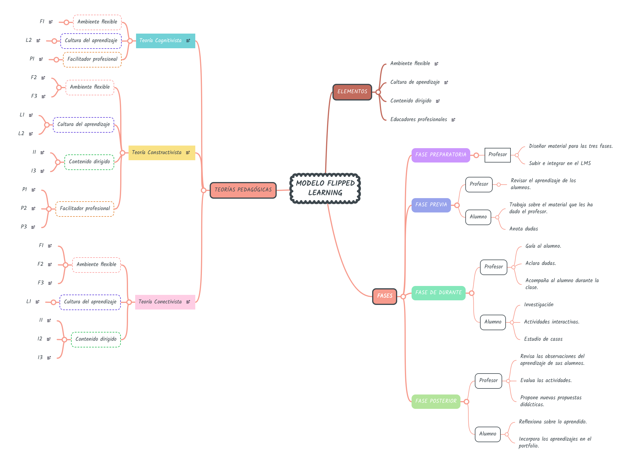 MODELO FLIPPED LEARNING | MindMeister Mapa mental