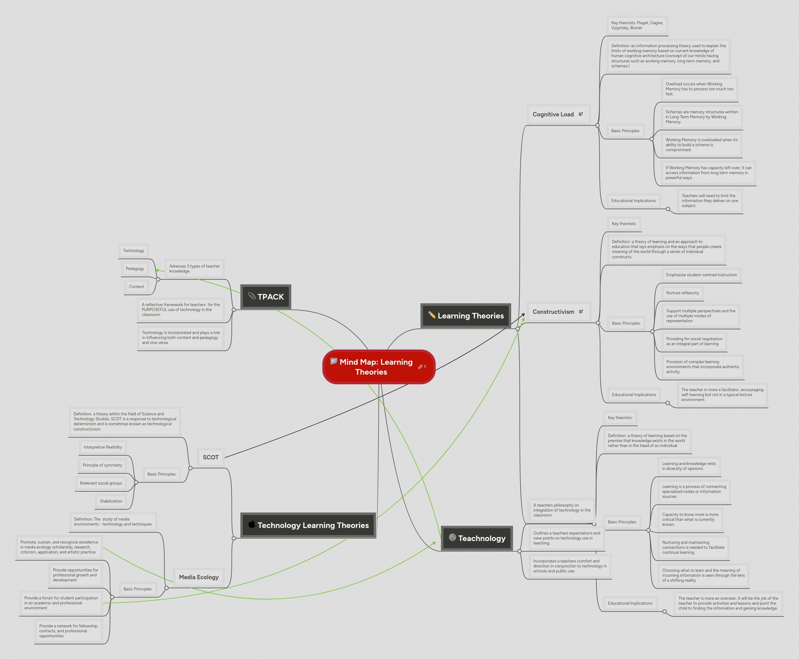 Mind Map: Learning Theories | MindMeister Mind map