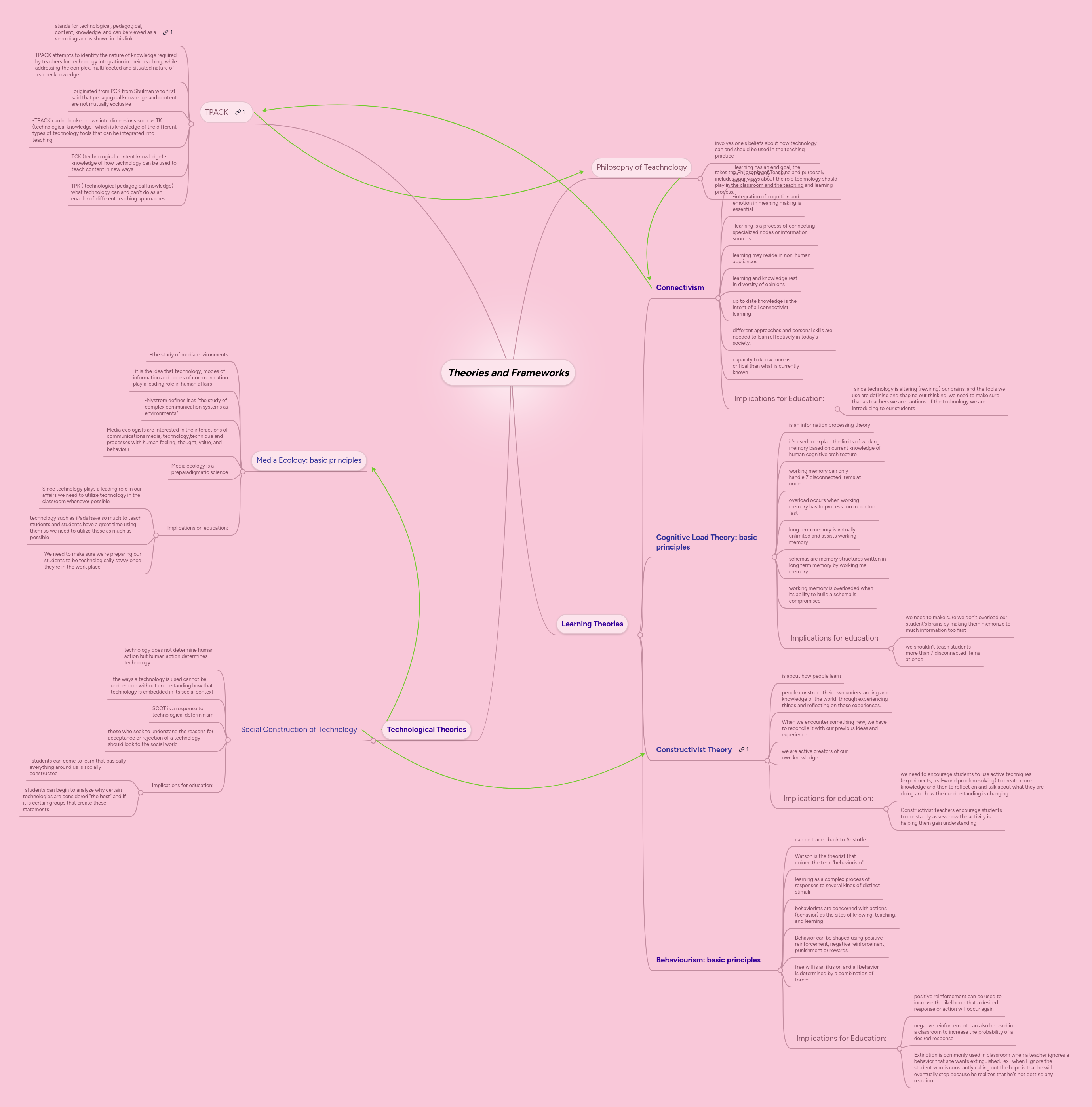 Theories and Frameworks | MindMeister Mind Map