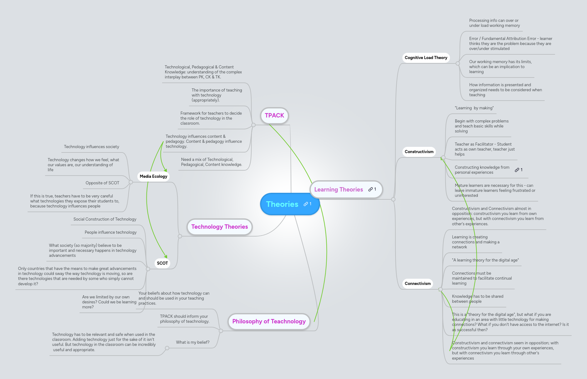 Theories | MindMeister Mind map