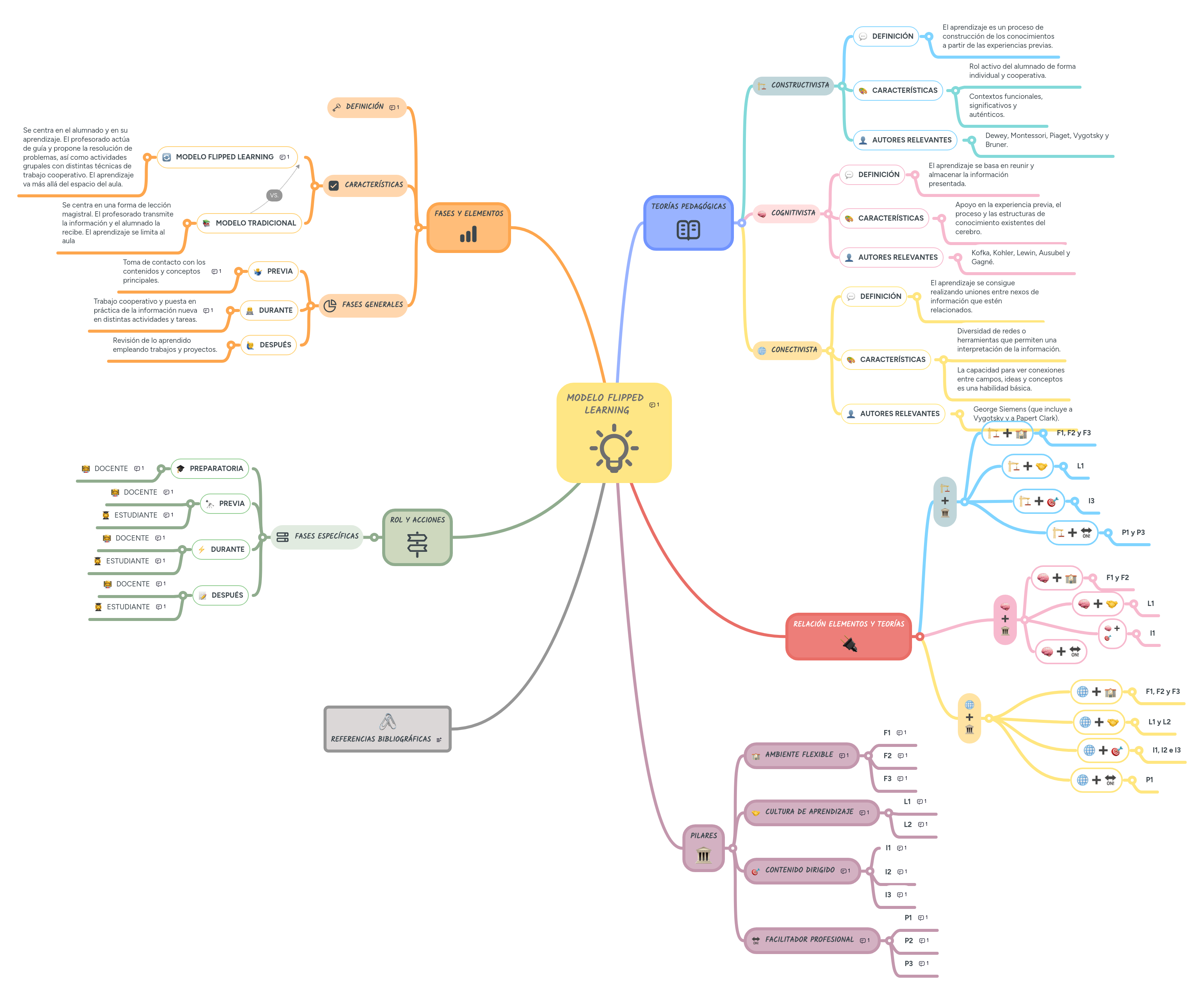 MODELO FLIPPED LEARNING | MindMeister Mapa mental
