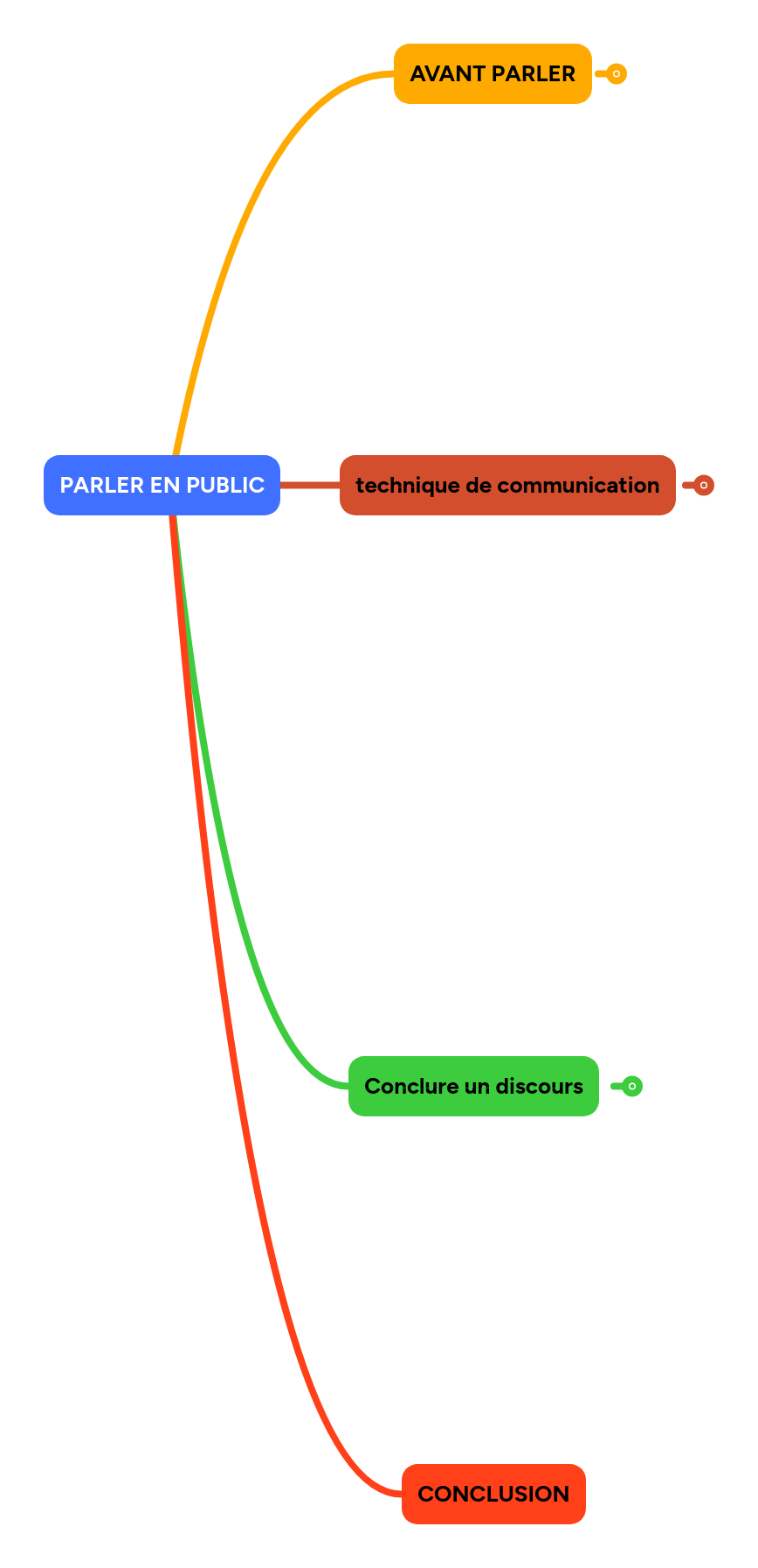 PARLER EN PUBLIC | MindMeister Mind Map