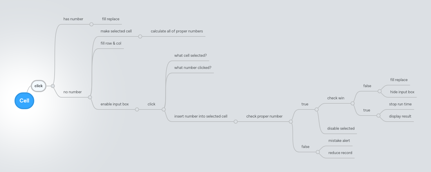 Cell | MindMeister Mind Map